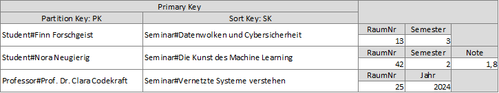 DynamoDB starten: Einblicke in AWS Key-Value Datenbank 1 | ARS Computer und Consulting GmbH