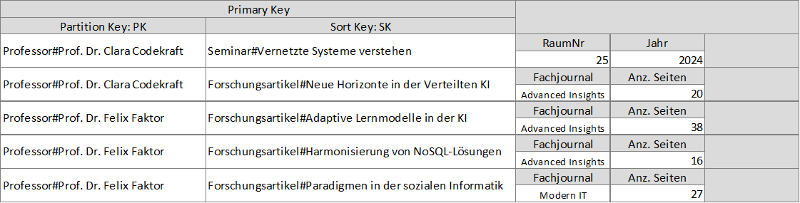 DynamoDB starten: Einblicke in AWS Key-Value Datenbank 1 | ARS Computer ...